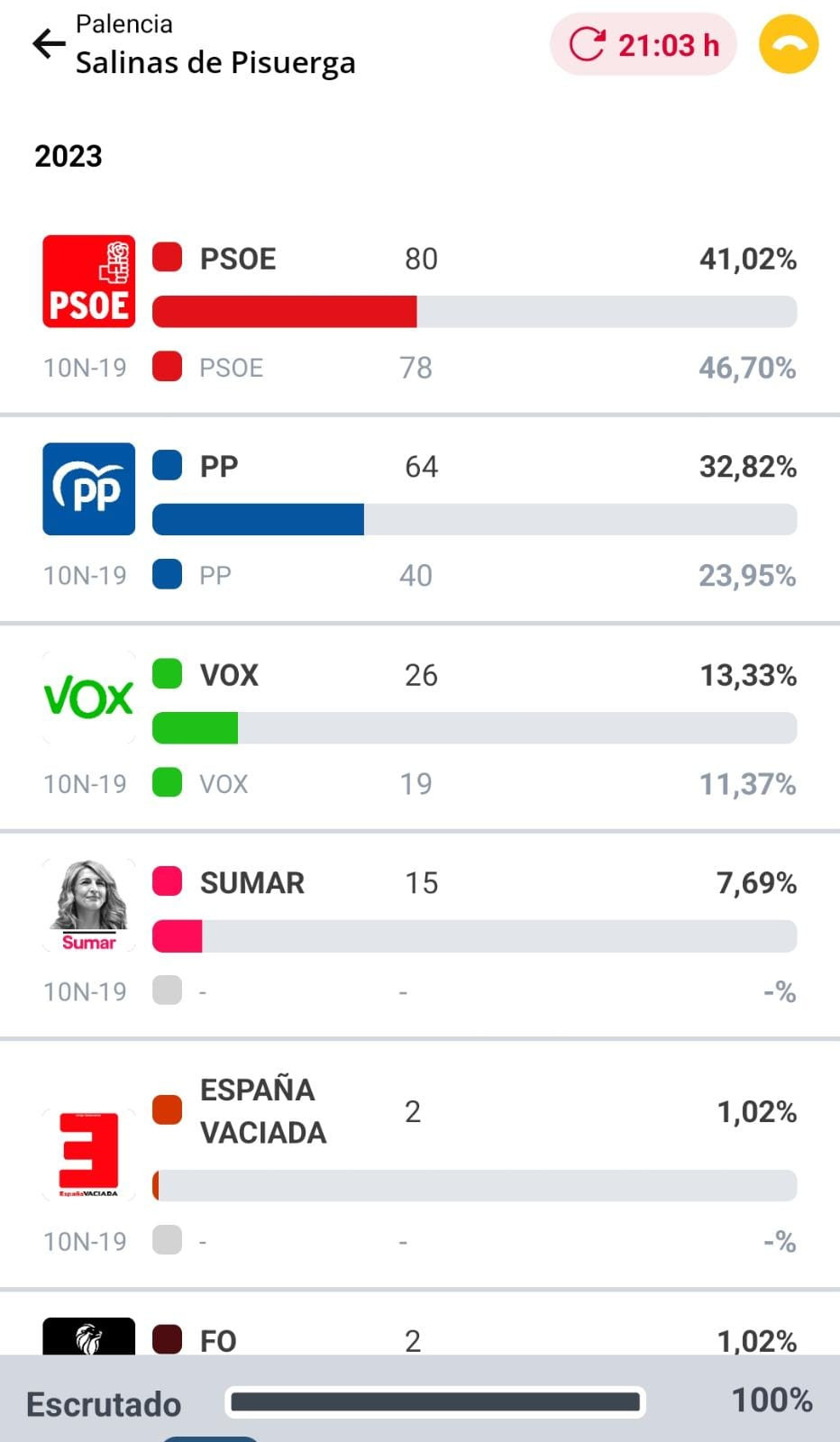 Resultados De Las Elecciones Generales 2023 En El Municipio De Salinas
